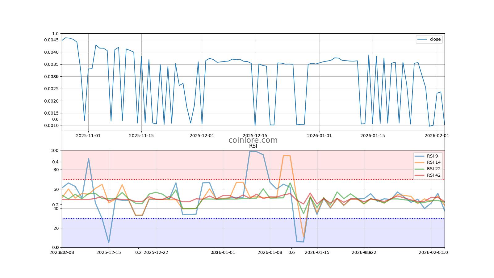 Unitus RSI indicator