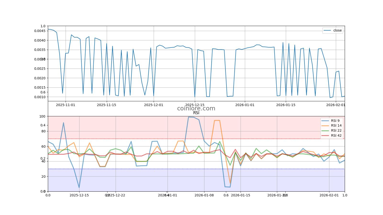 Unitus RSI indicator