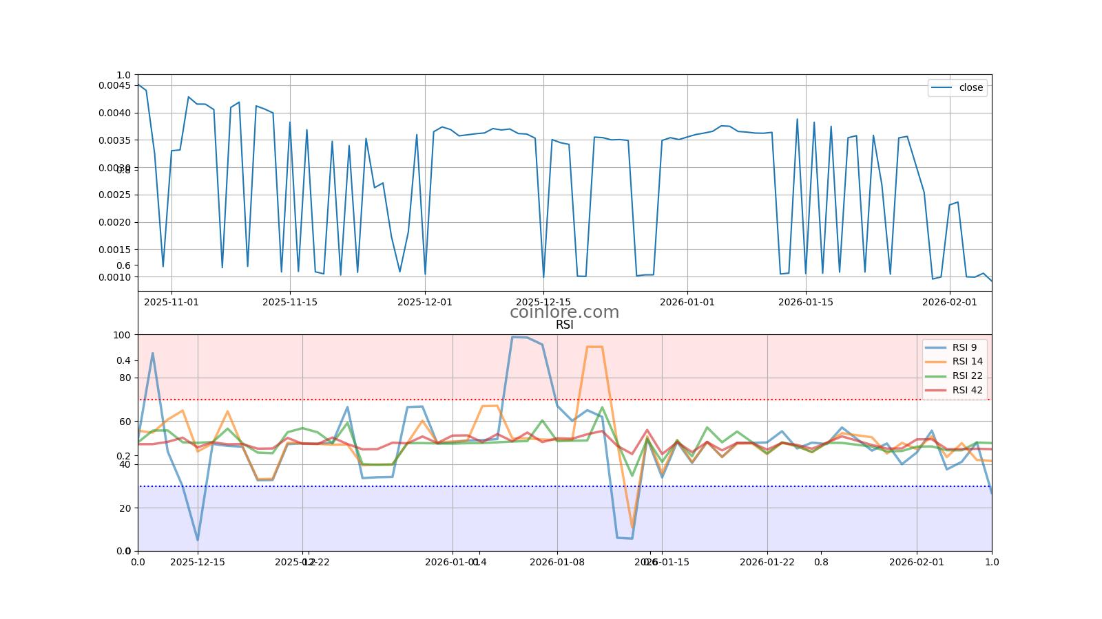 Unitus RSI indicator