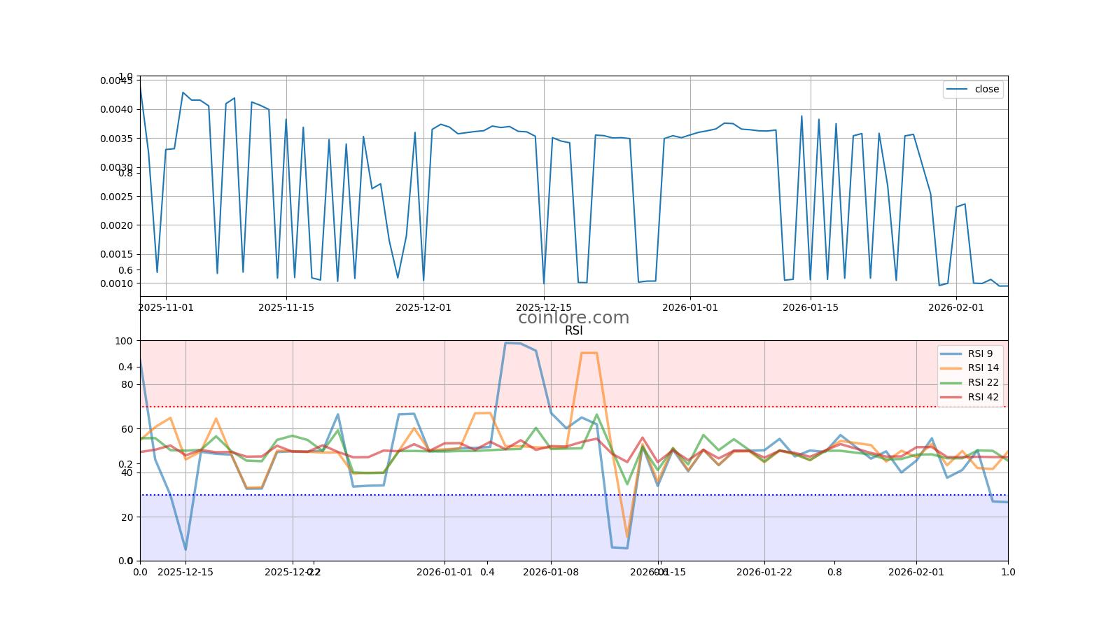 Unitus RSI indicator