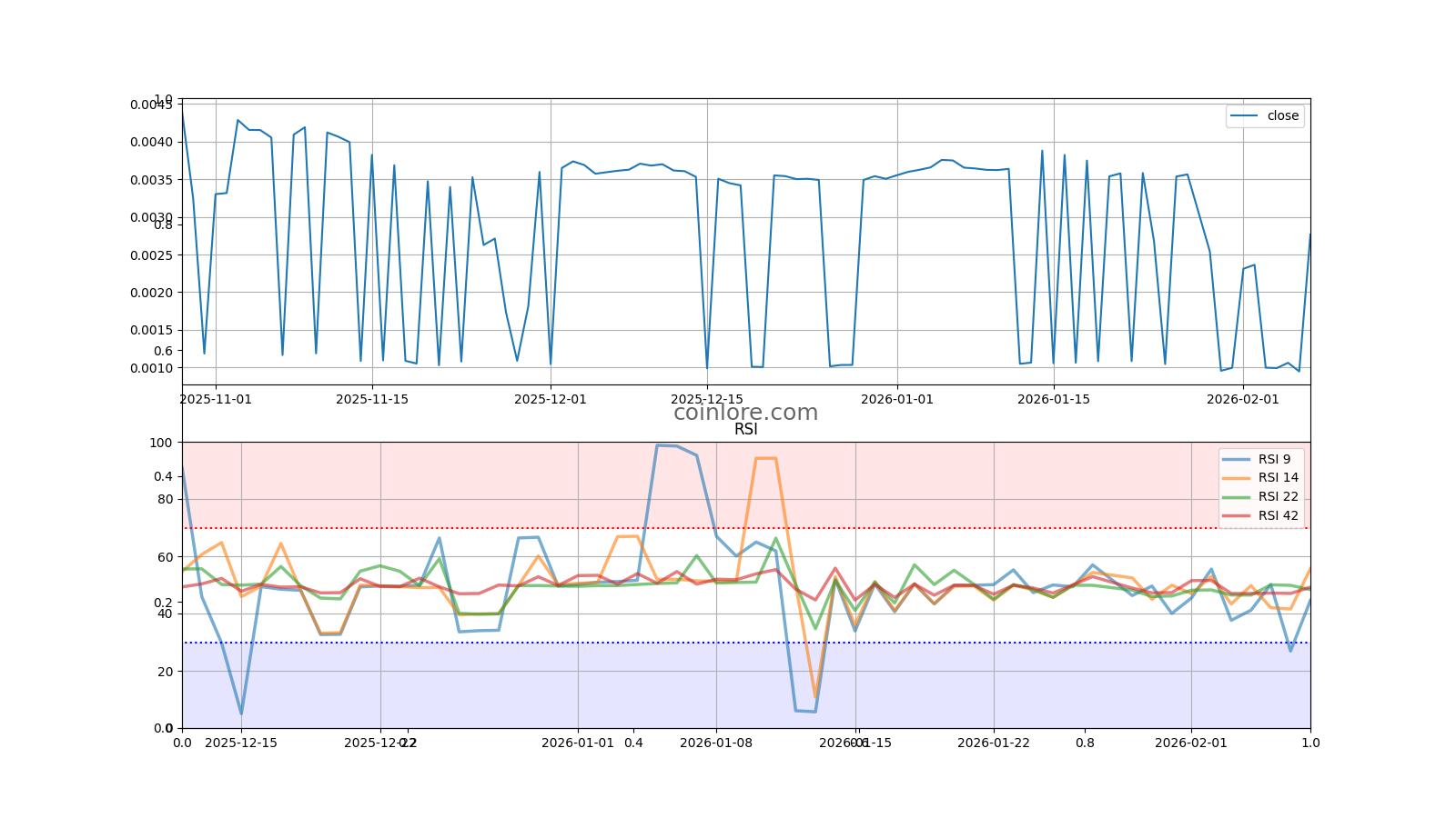 Unitus RSI indicator