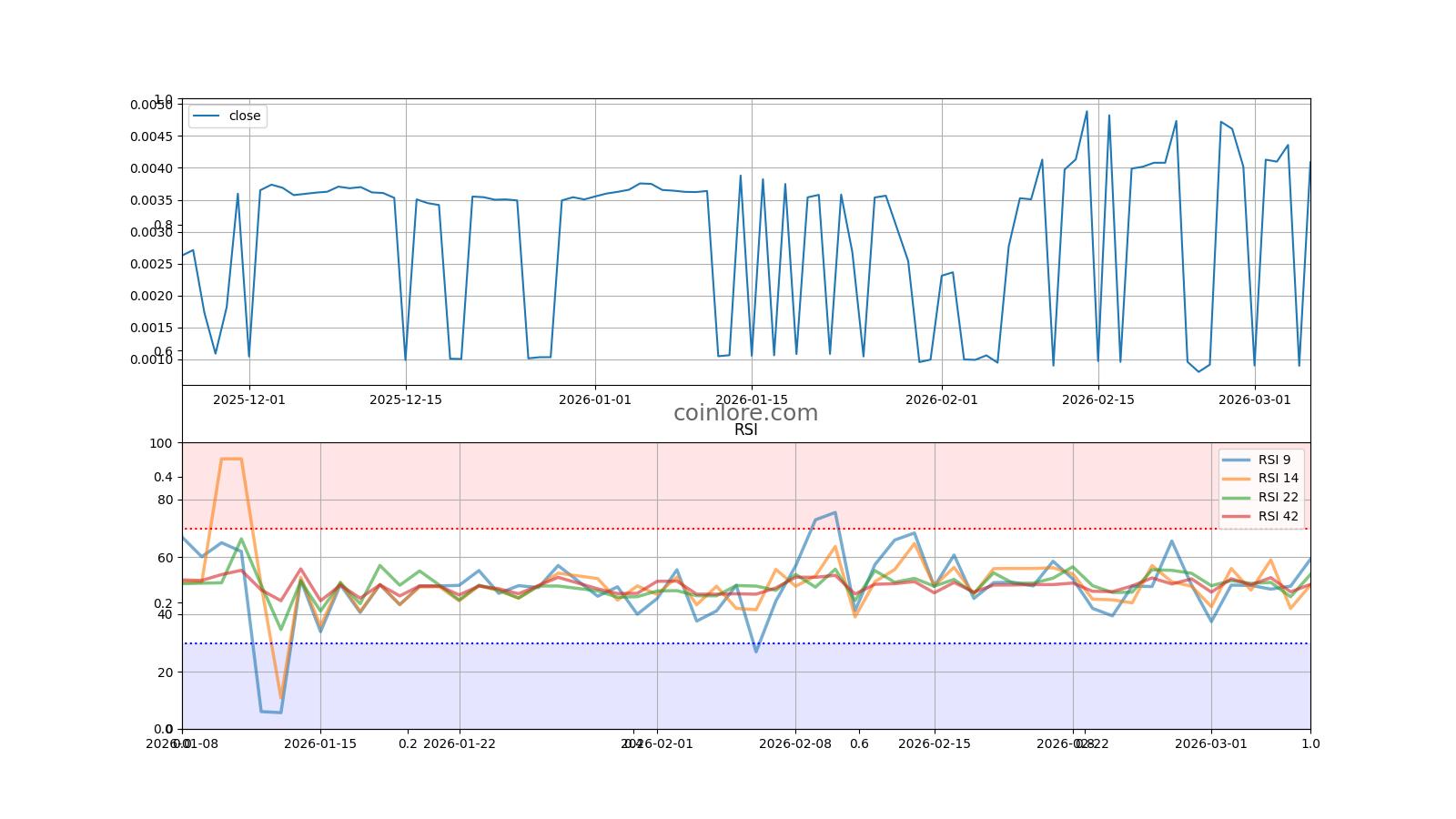Unitus RSI indicator