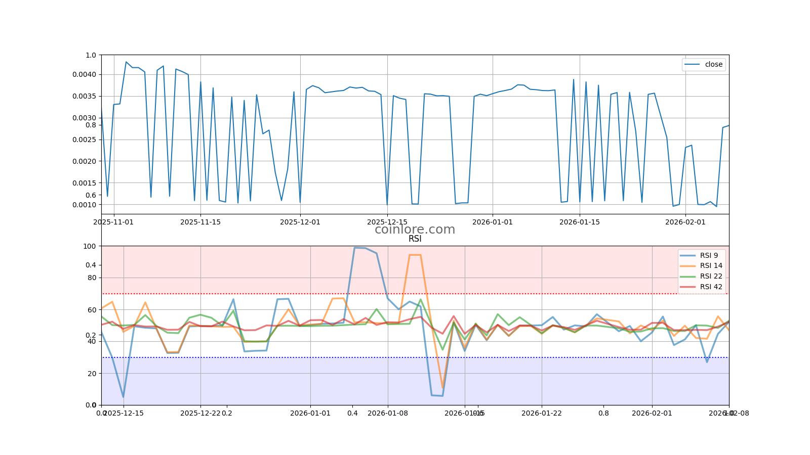 Unitus RSI indicator