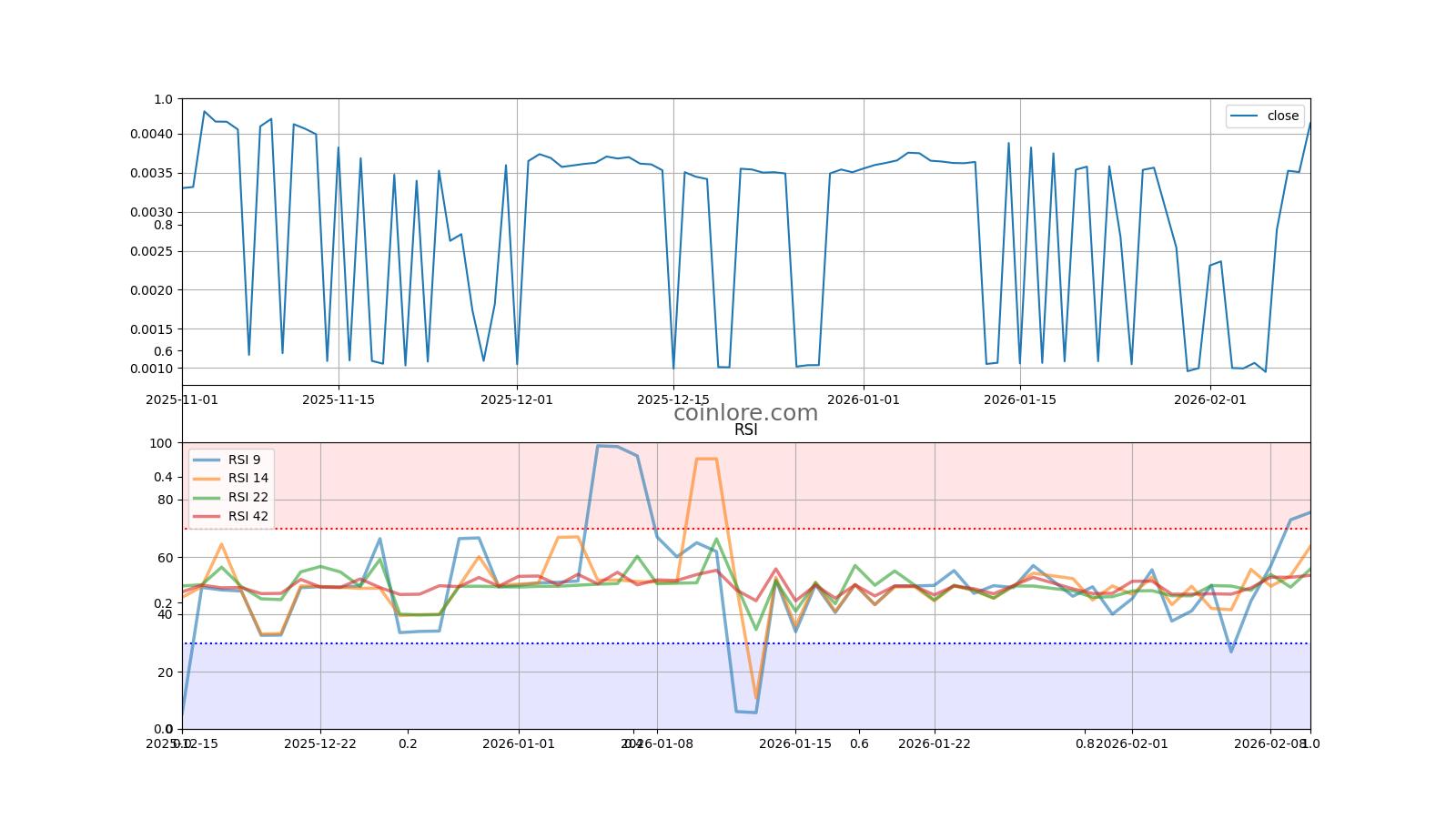 Unitus RSI indicator