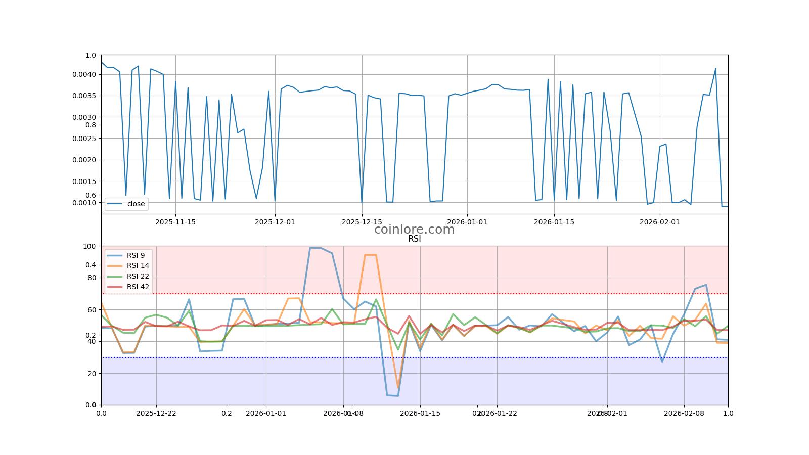 Unitus RSI indicator
