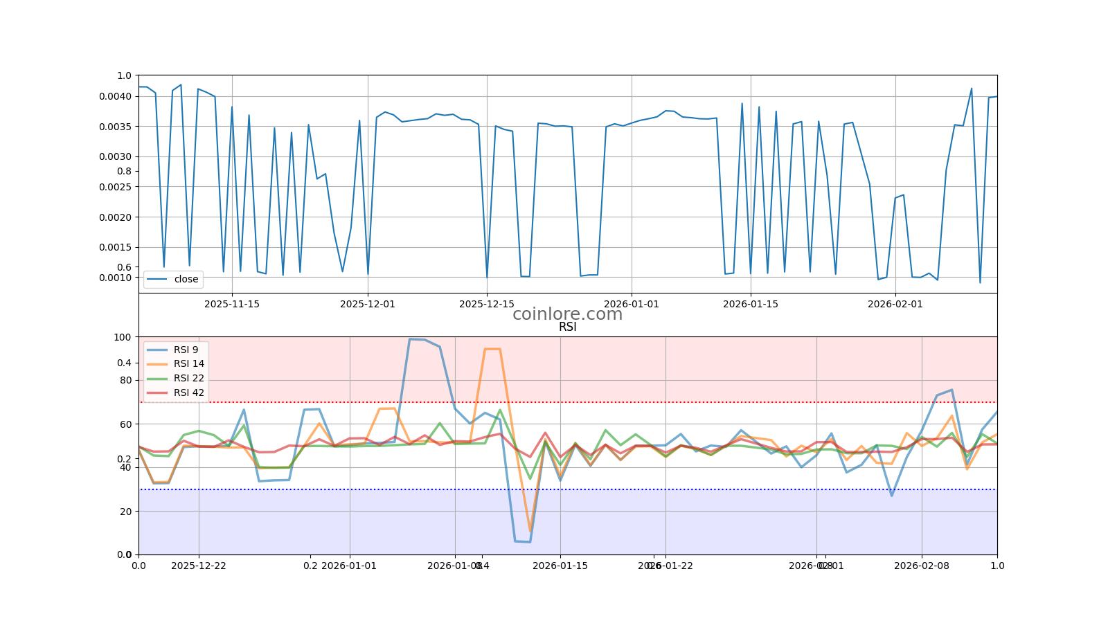 Unitus RSI indicator