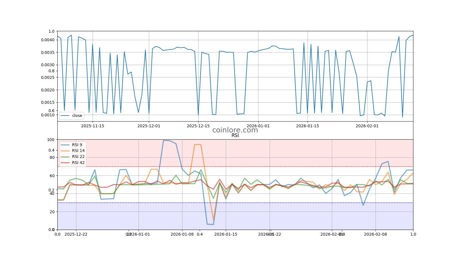 Unitus RSI indicator