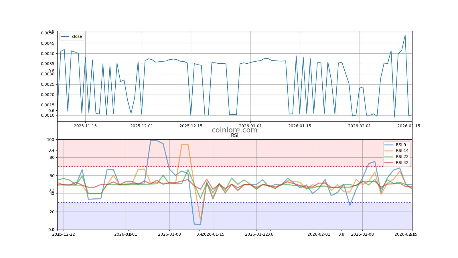 Unitus RSI indicator