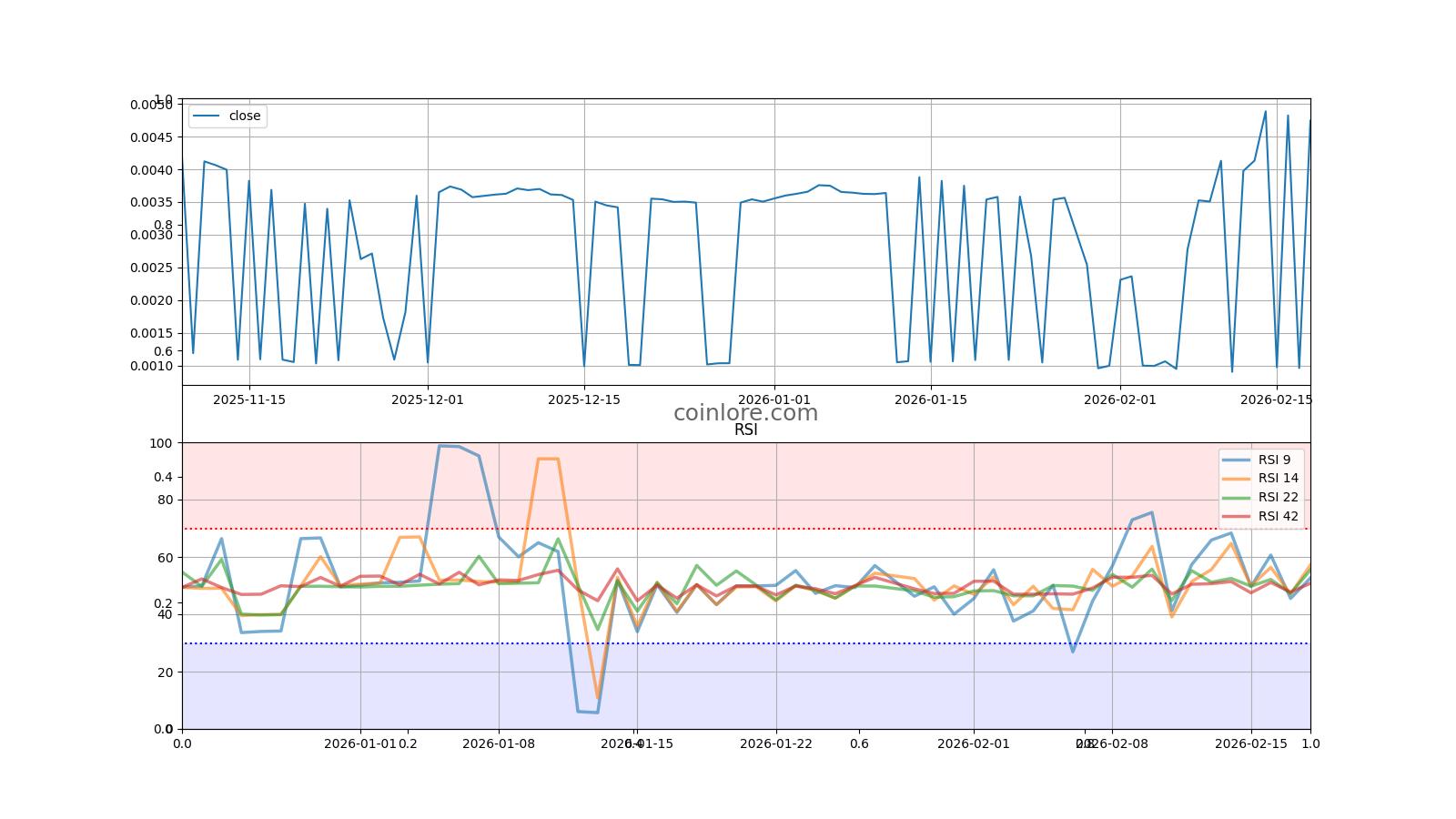 Unitus RSI indicator