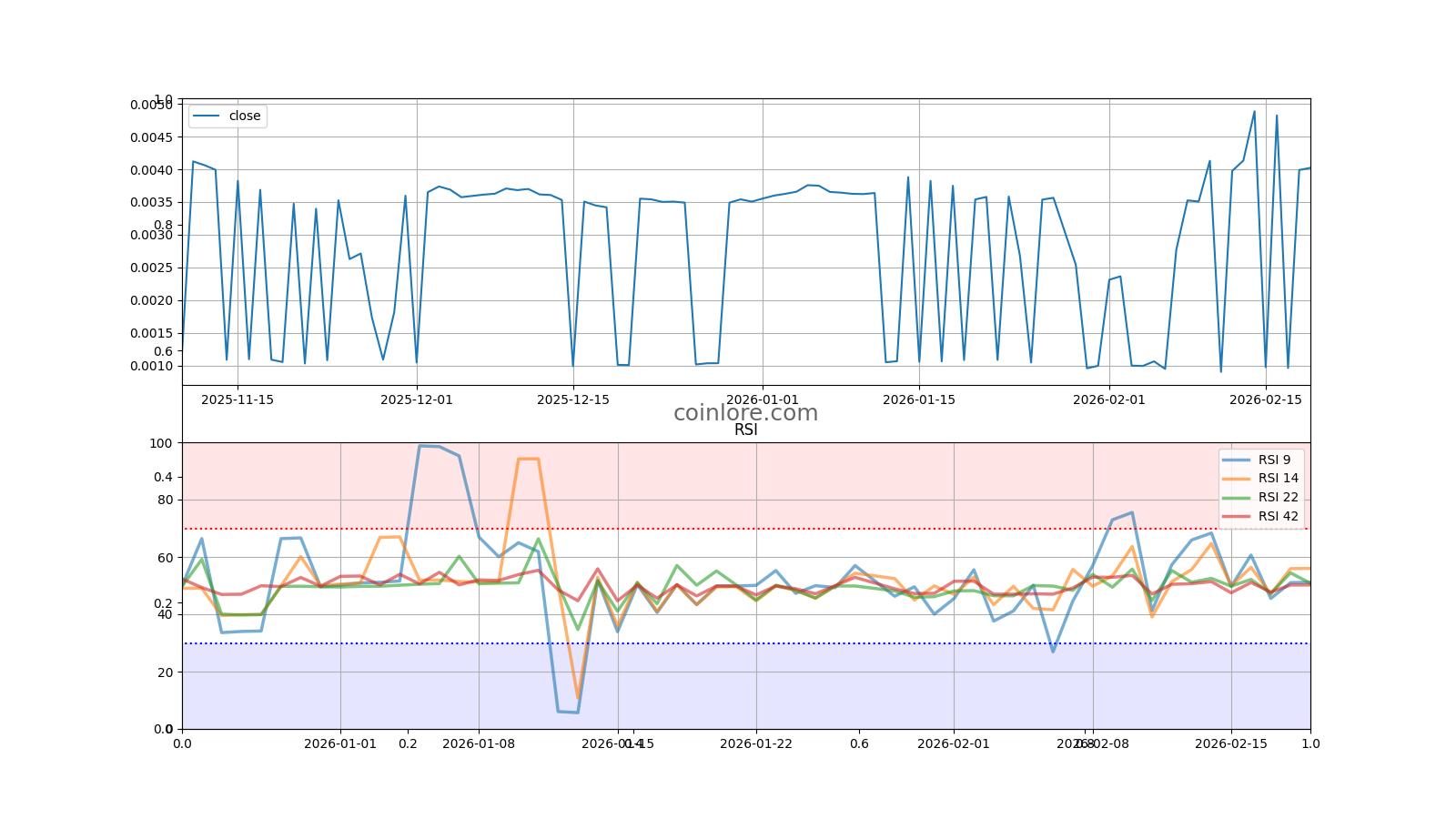 Unitus RSI indicator