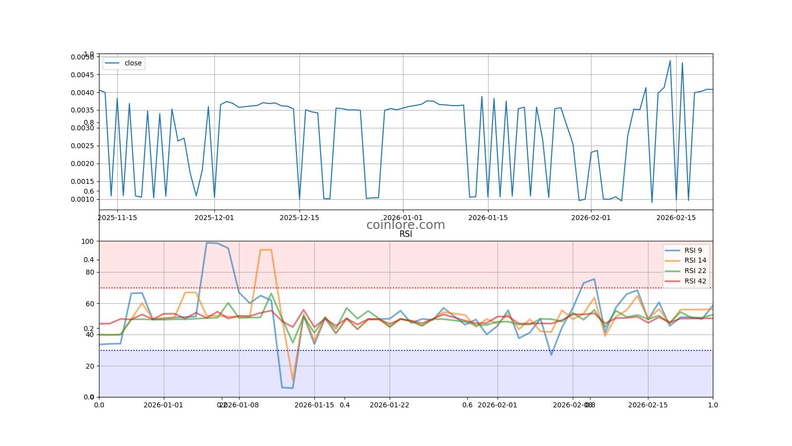 Unitus RSI indicator