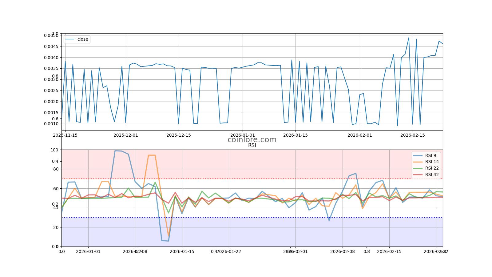Unitus RSI indicator