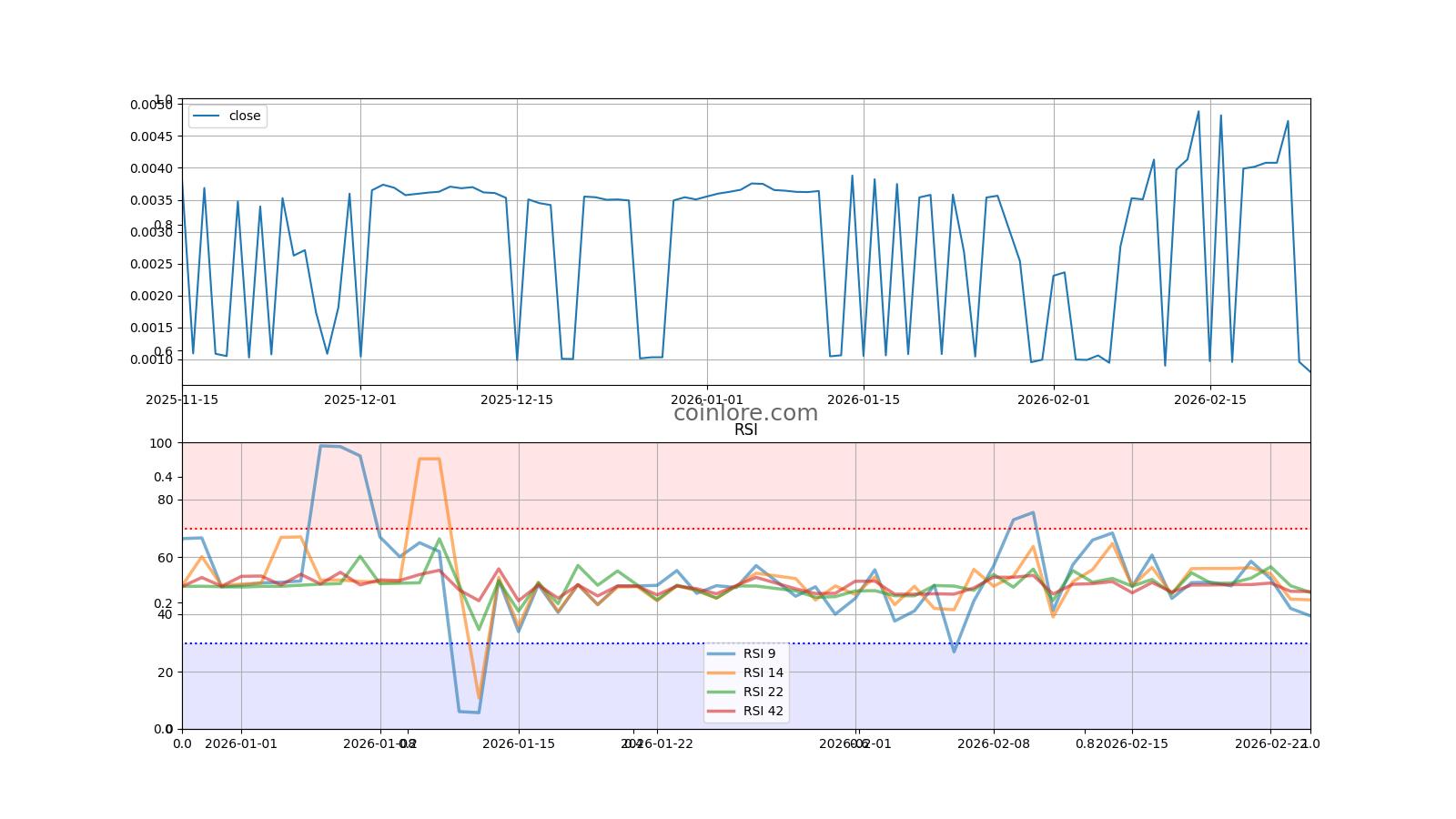 Unitus RSI indicator
