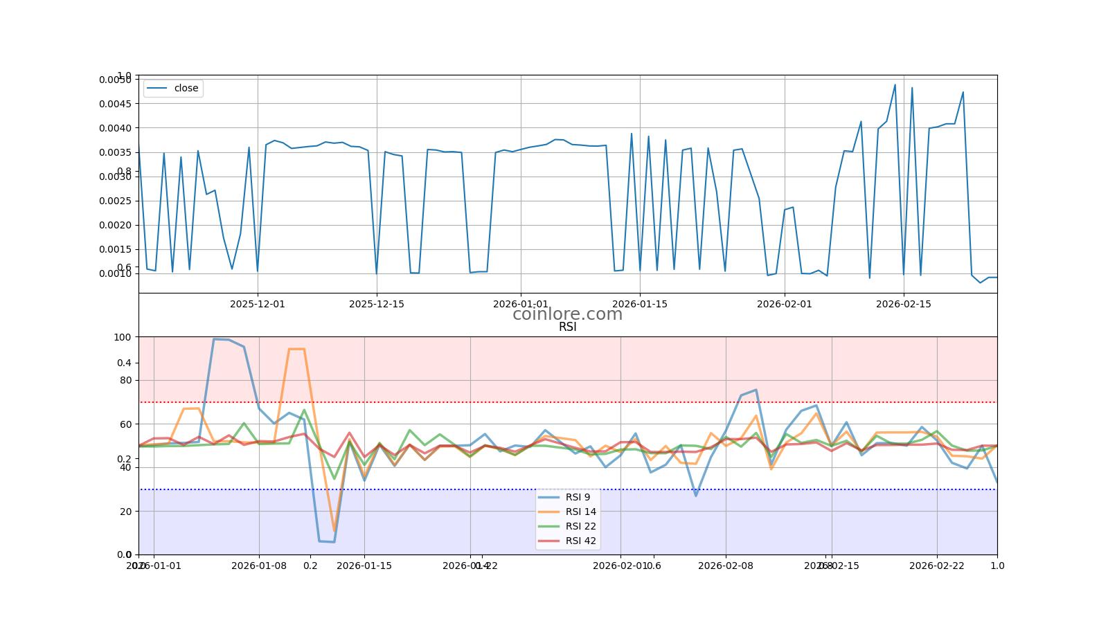 Unitus RSI indicator