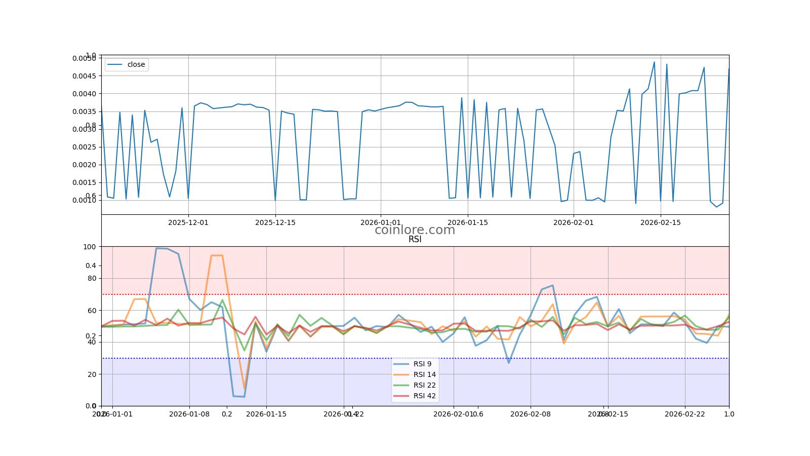 Unitus RSI indicator