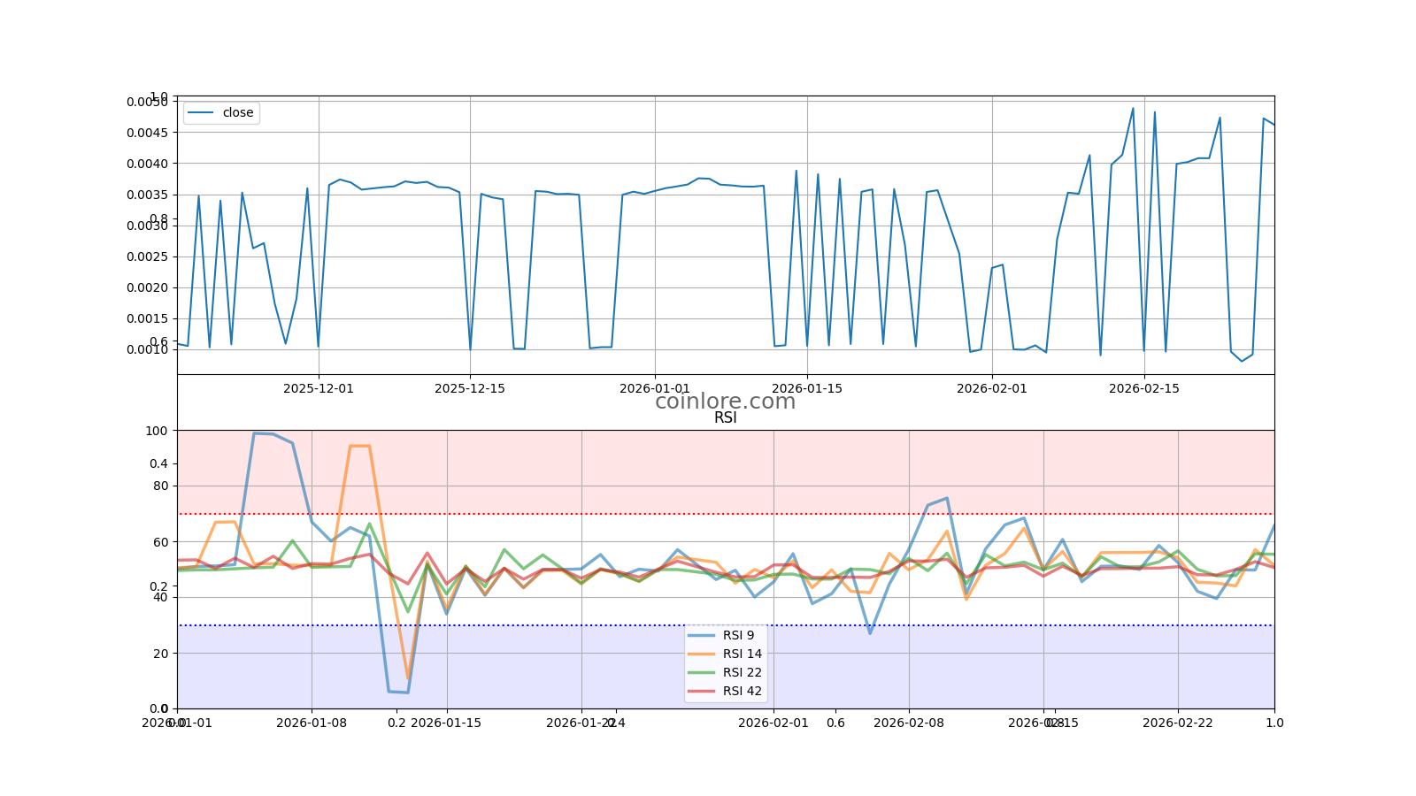 Unitus RSI indicator