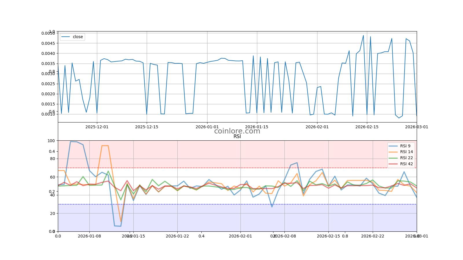 Unitus RSI indicator
