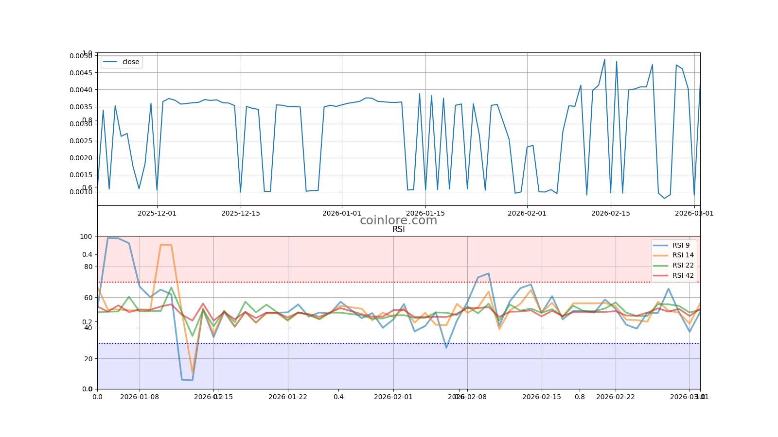Unitus RSI indicator