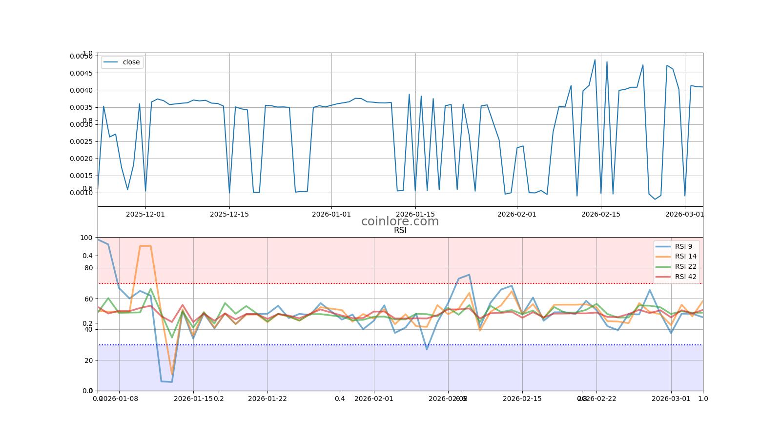 Unitus RSI indicator