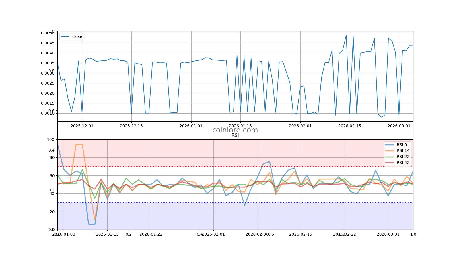 Unitus RSI indicator