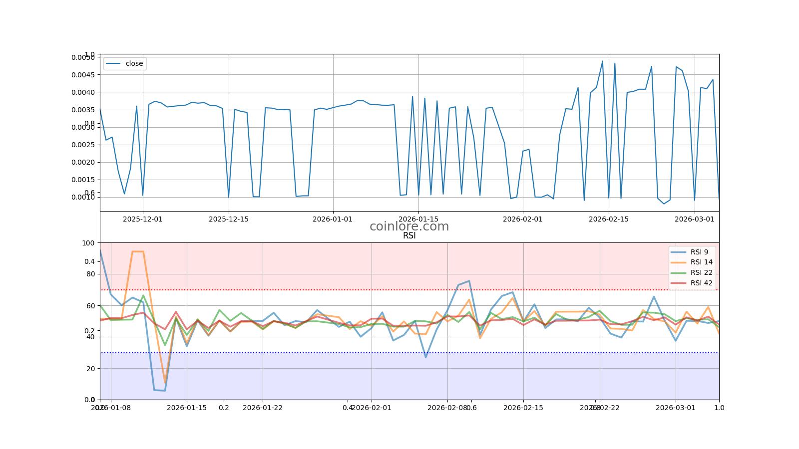 Unitus RSI indicator