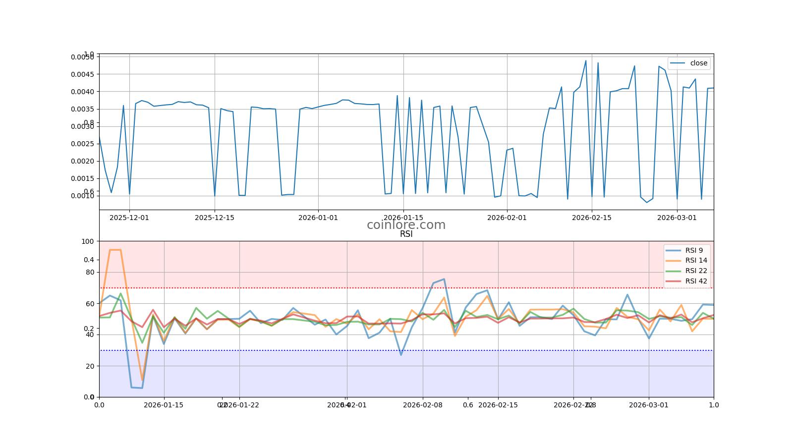 Unitus RSI indicator