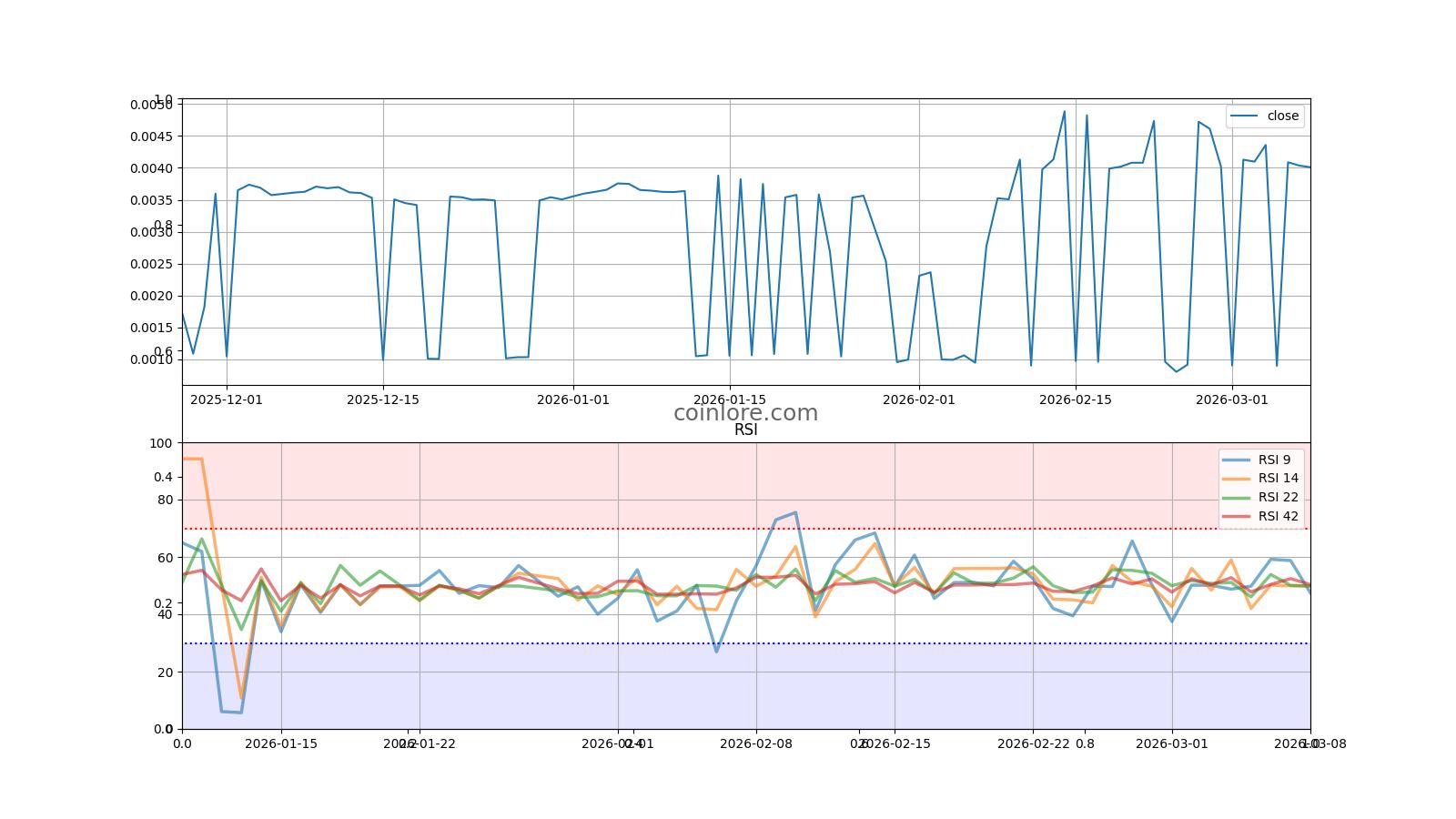 Unitus RSI indicator