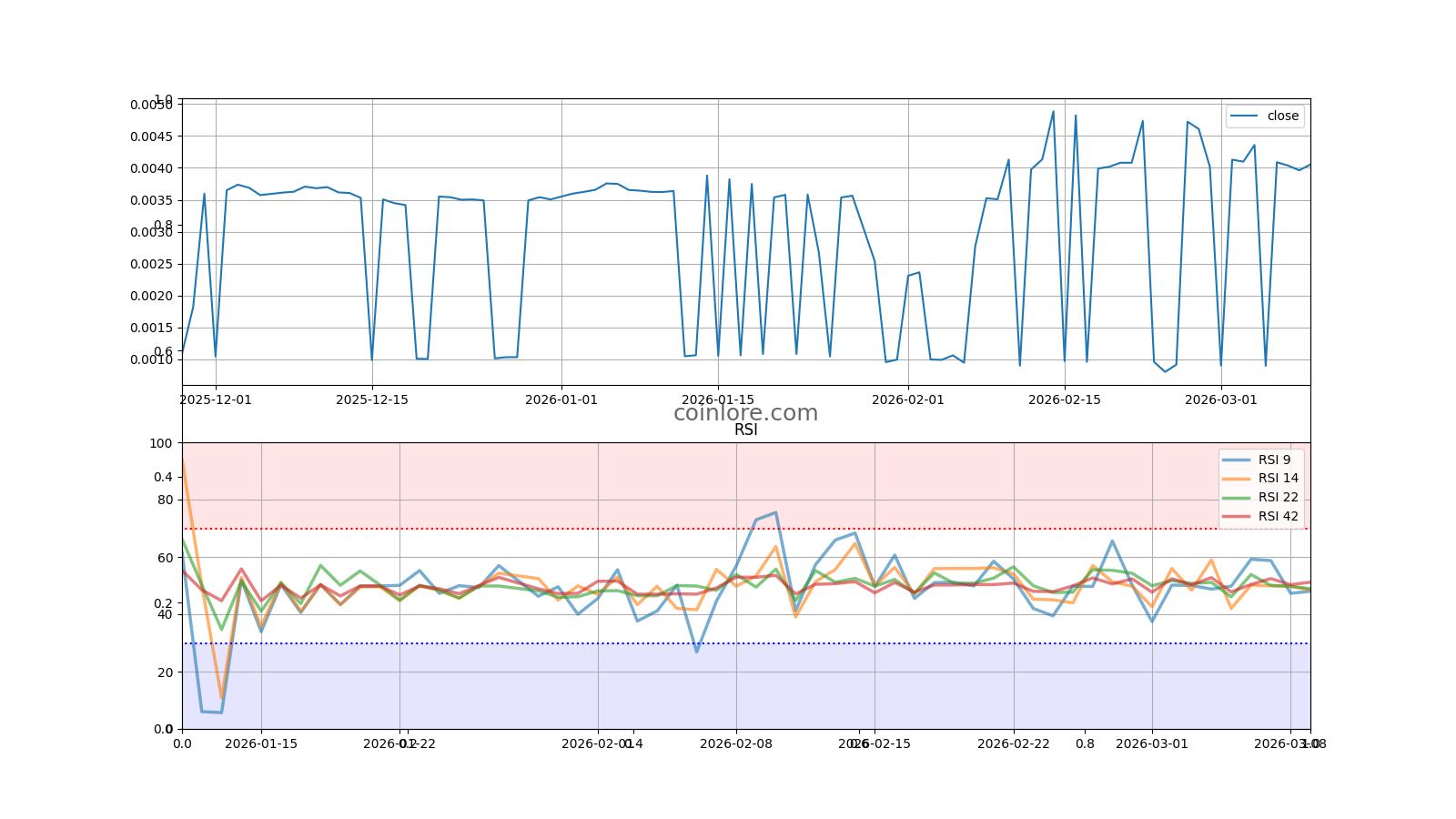 Unitus RSI indicator