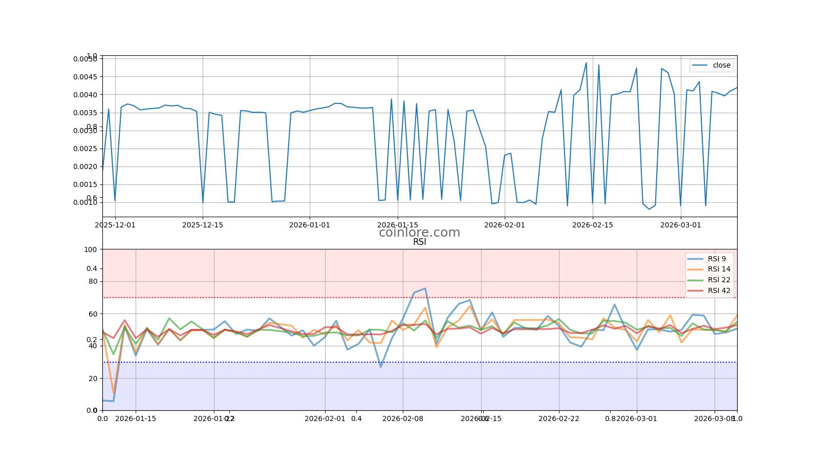 Unitus RSI indicator