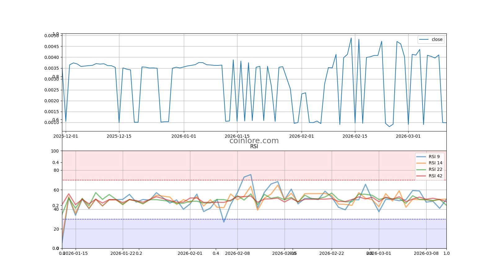 Unitus RSI indicator