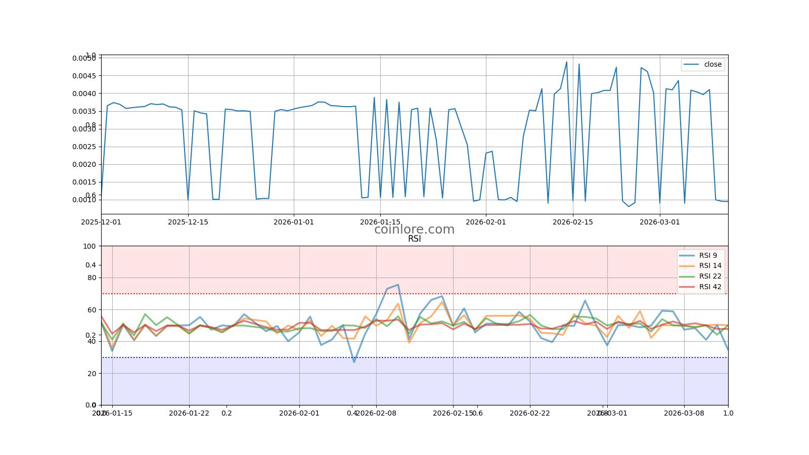 Unitus RSI indicator