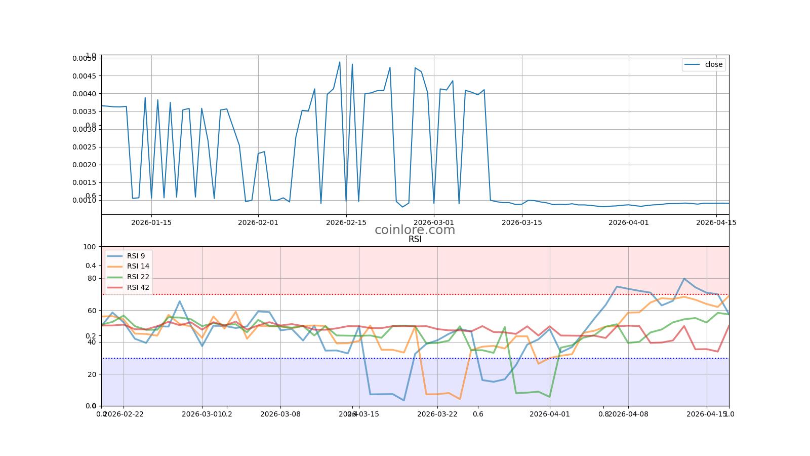 Unitus RSI indicator