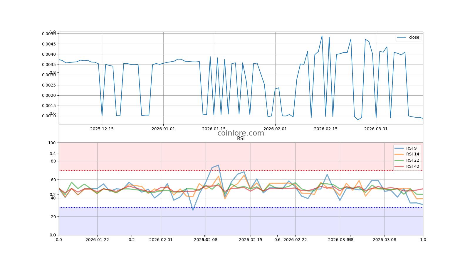 Unitus RSI indicator