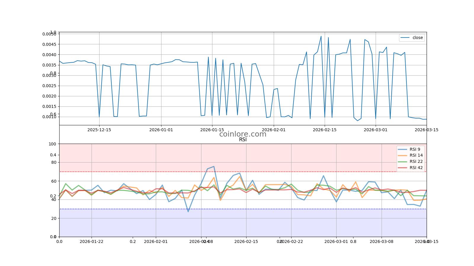 Unitus RSI indicator