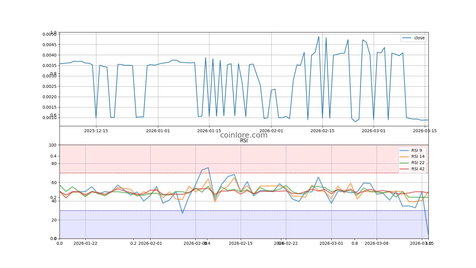 Unitus RSI indicator