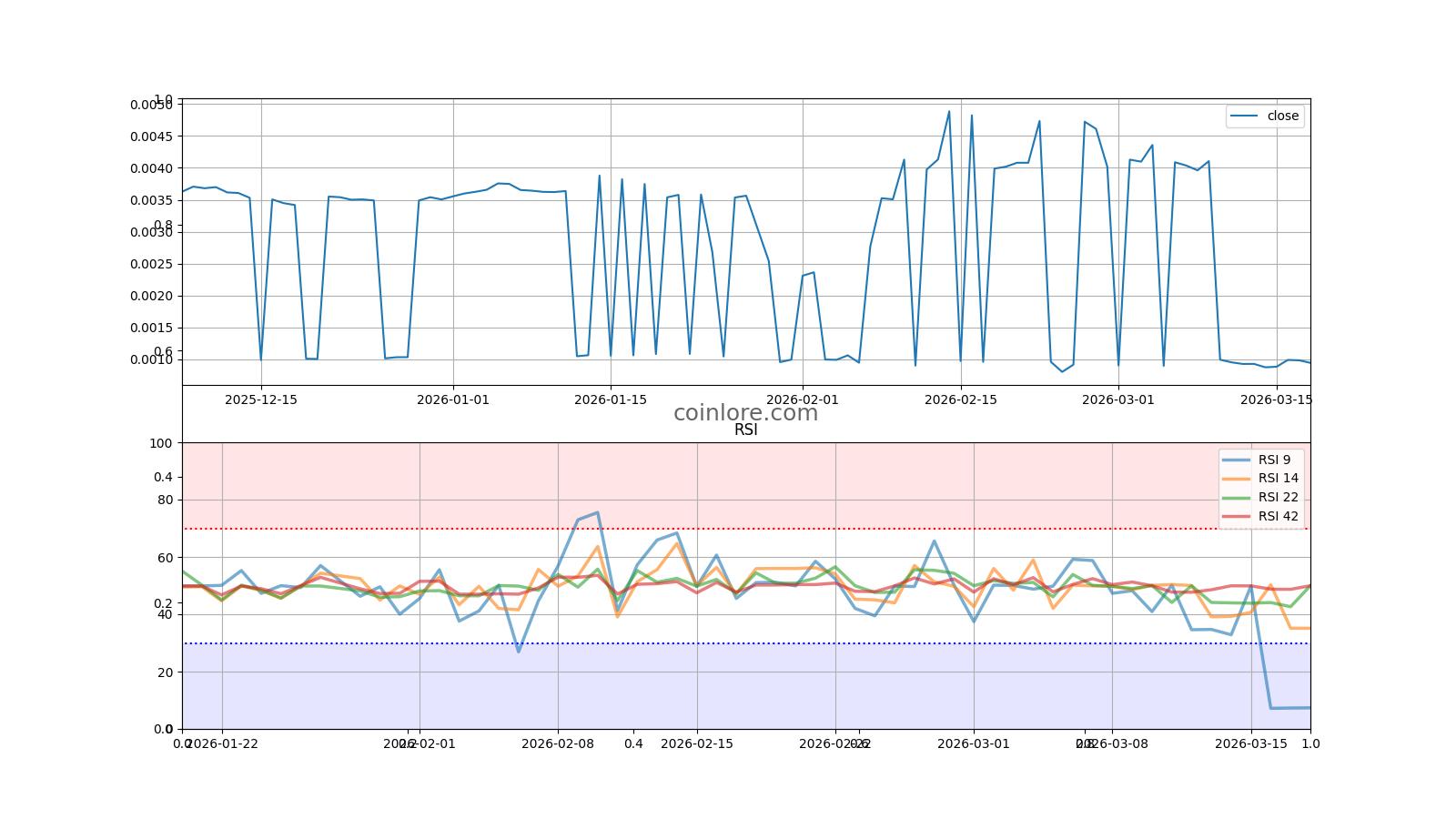 Unitus RSI indicator