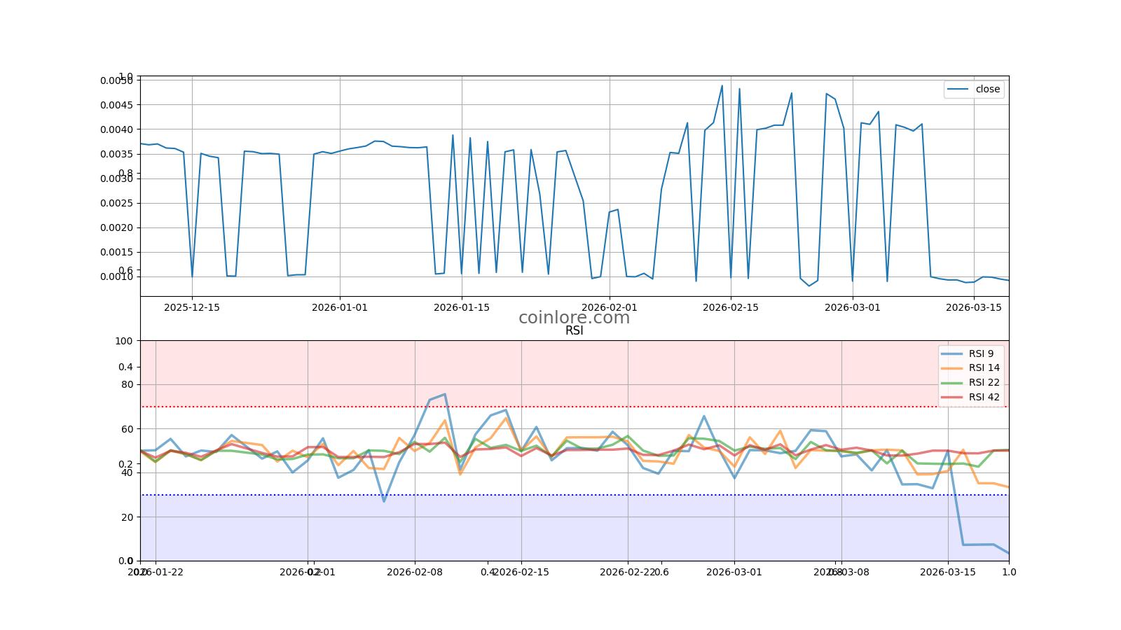 Unitus RSI indicator