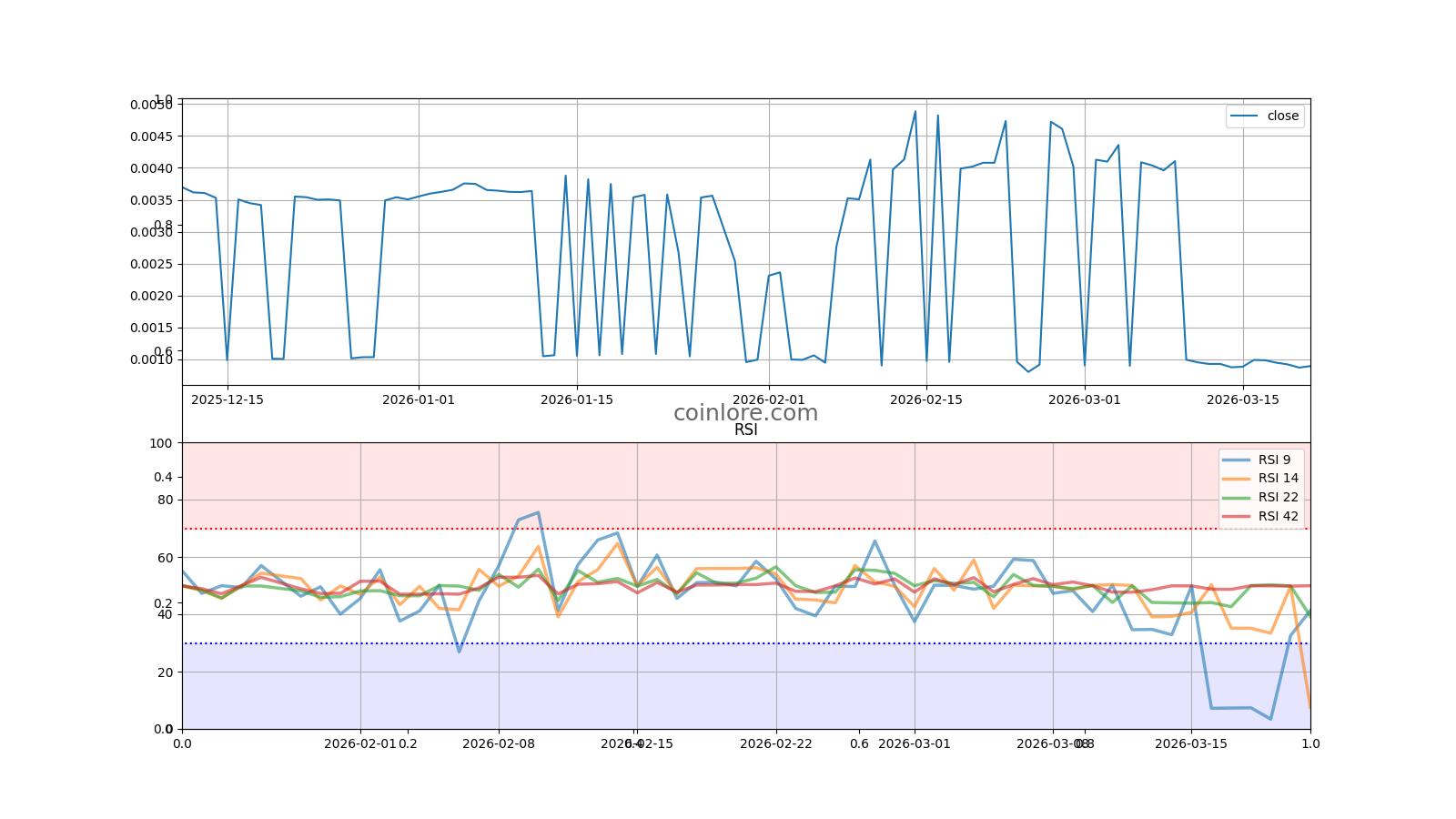 Unitus RSI indicator