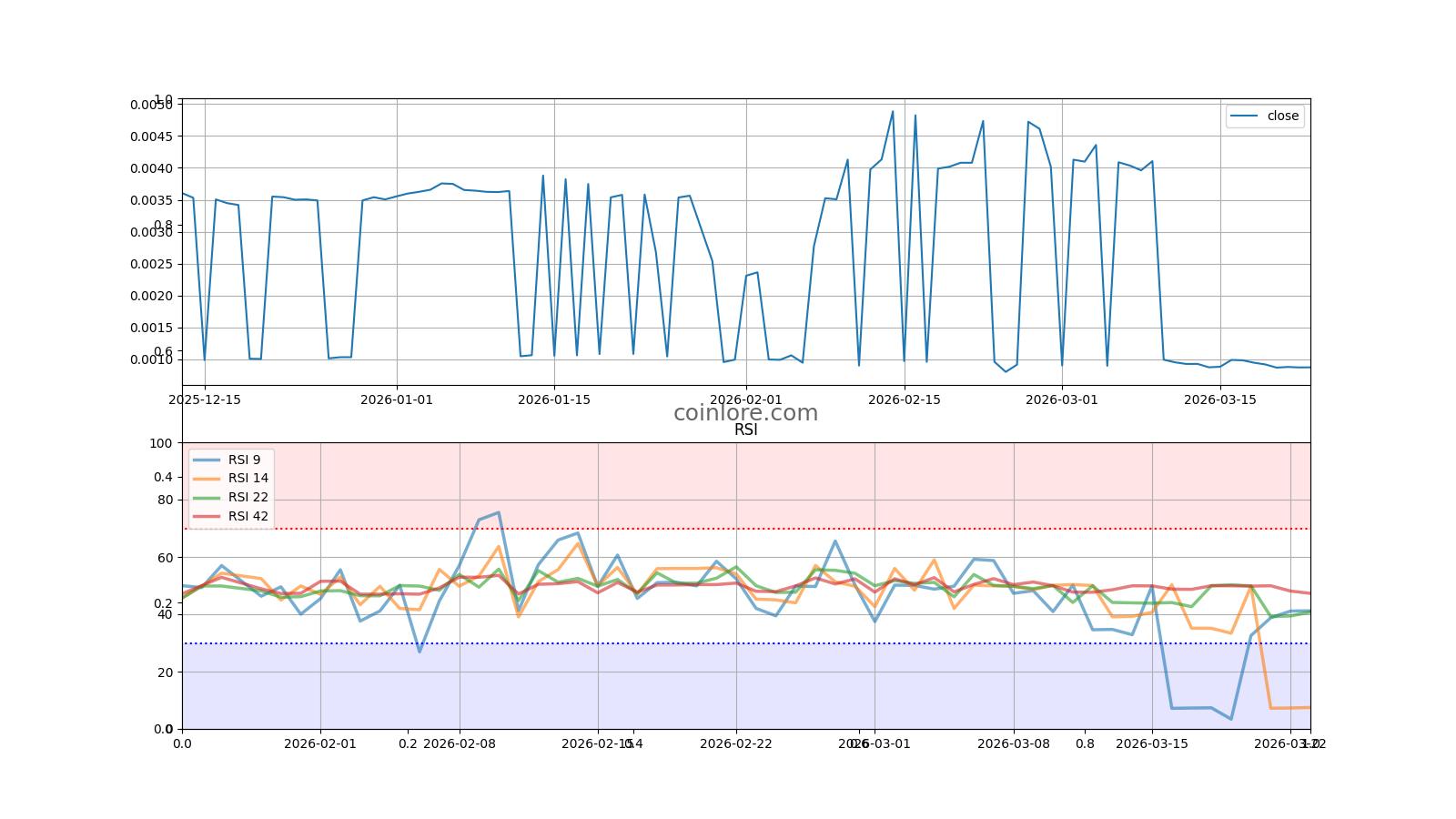 Unitus RSI indicator