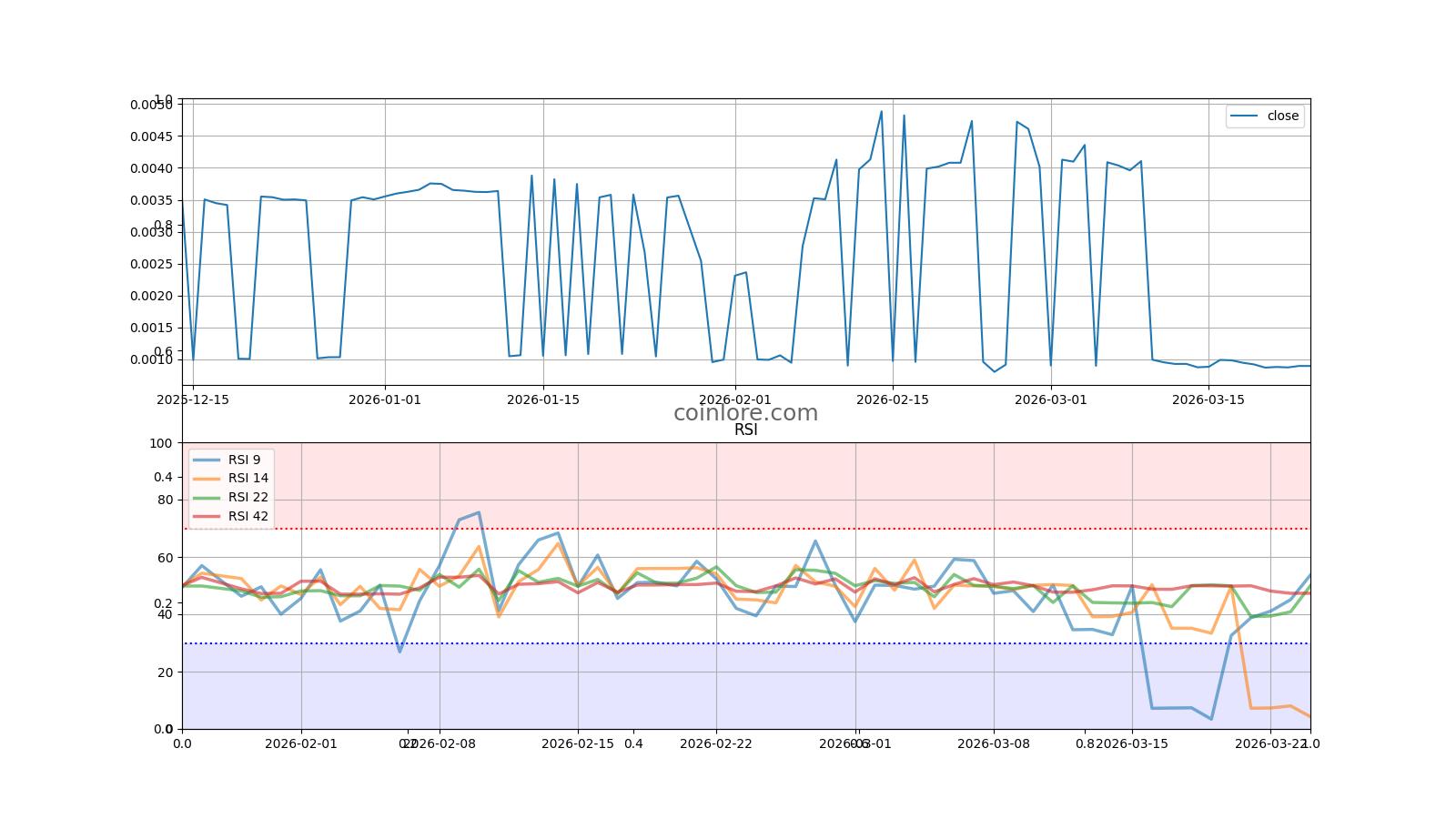 Unitus RSI indicator