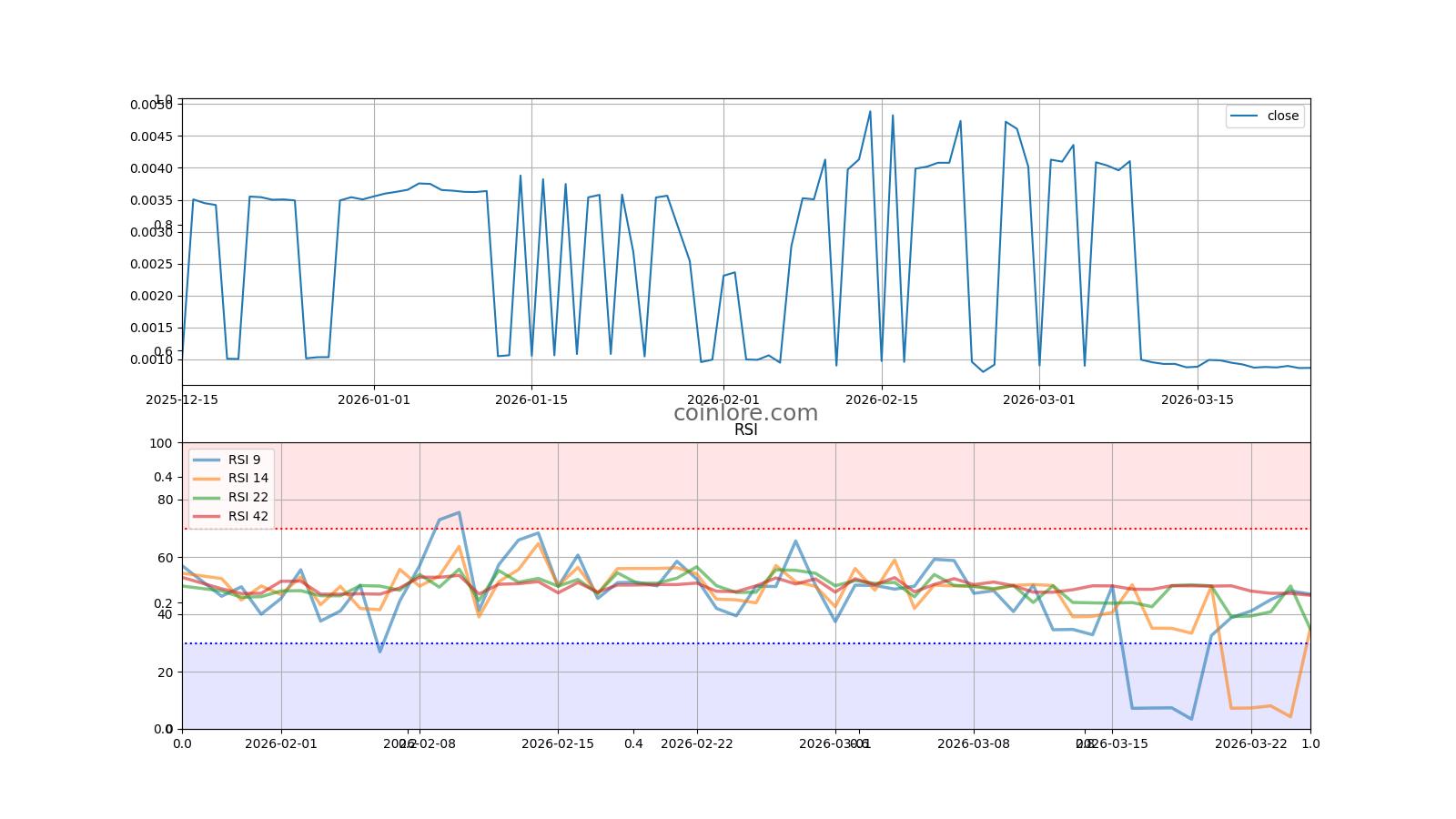 Unitus RSI indicator