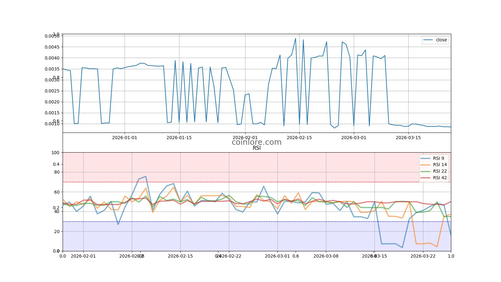 Unitus RSI indicator