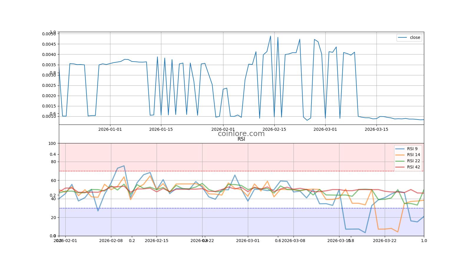 Unitus RSI indicator