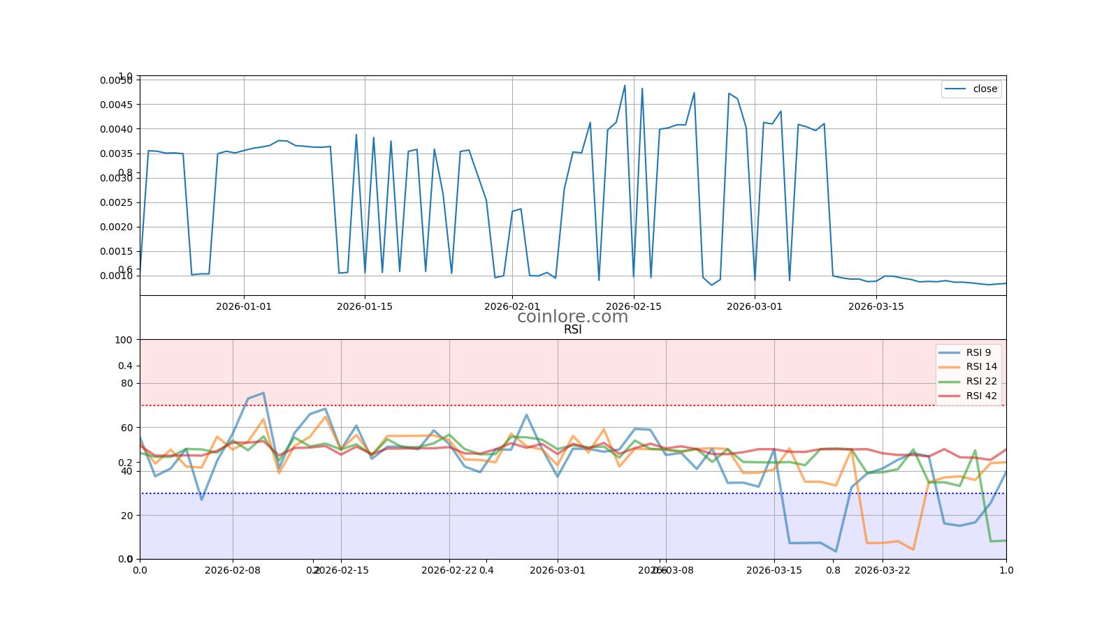 Unitus RSI indicator
