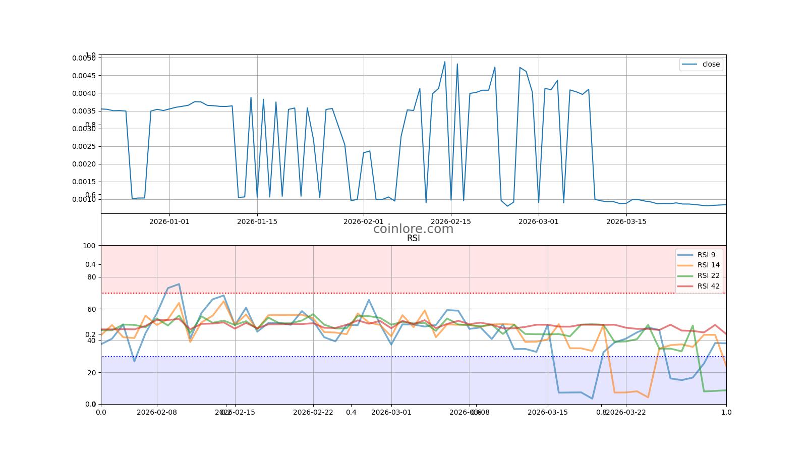 Unitus RSI indicator