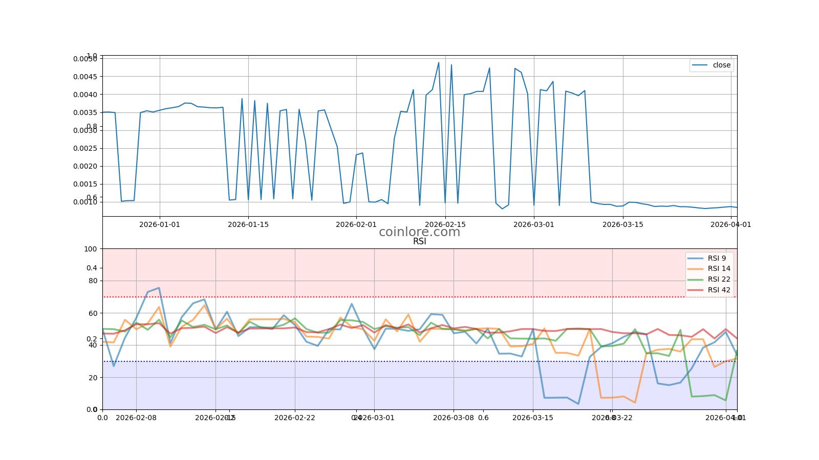 Unitus RSI indicator