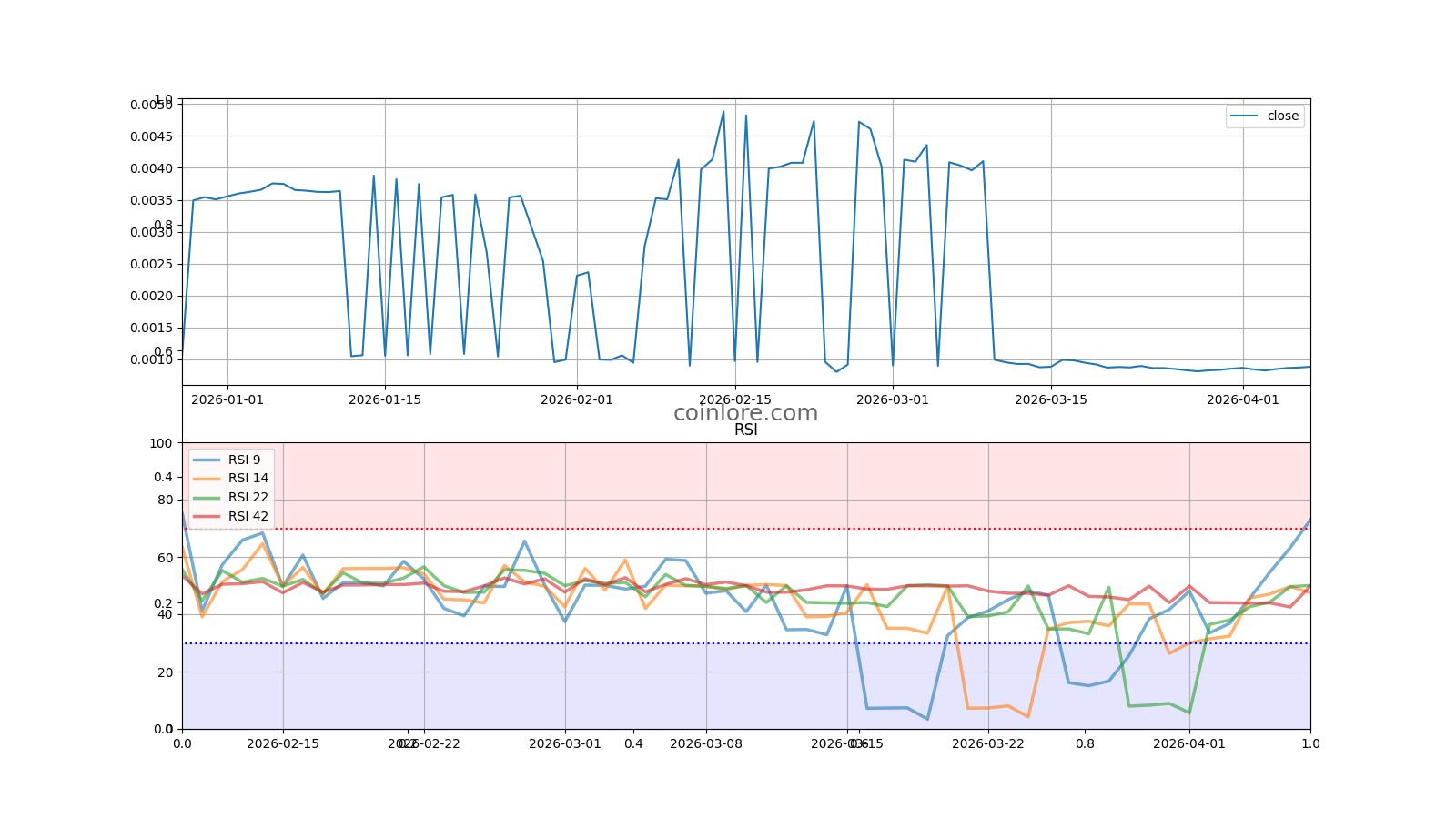 Unitus RSI indicator