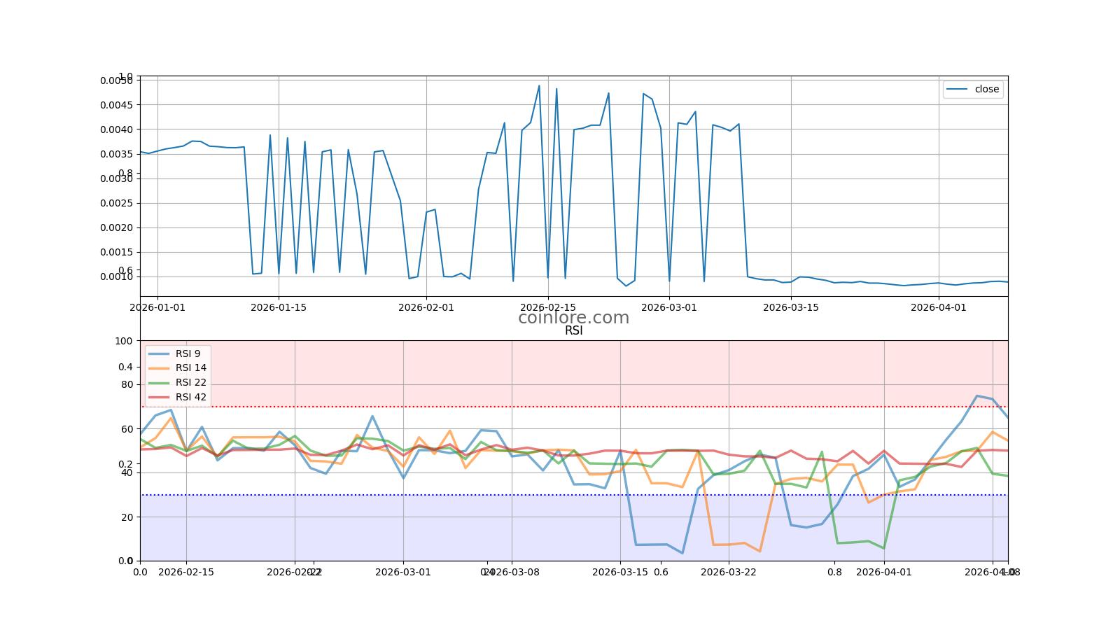 Unitus RSI indicator