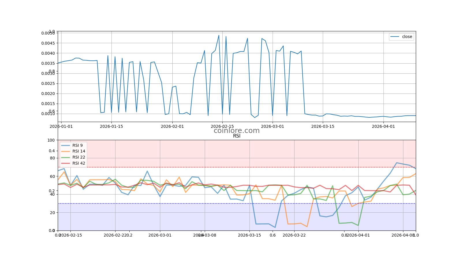 Unitus RSI indicator