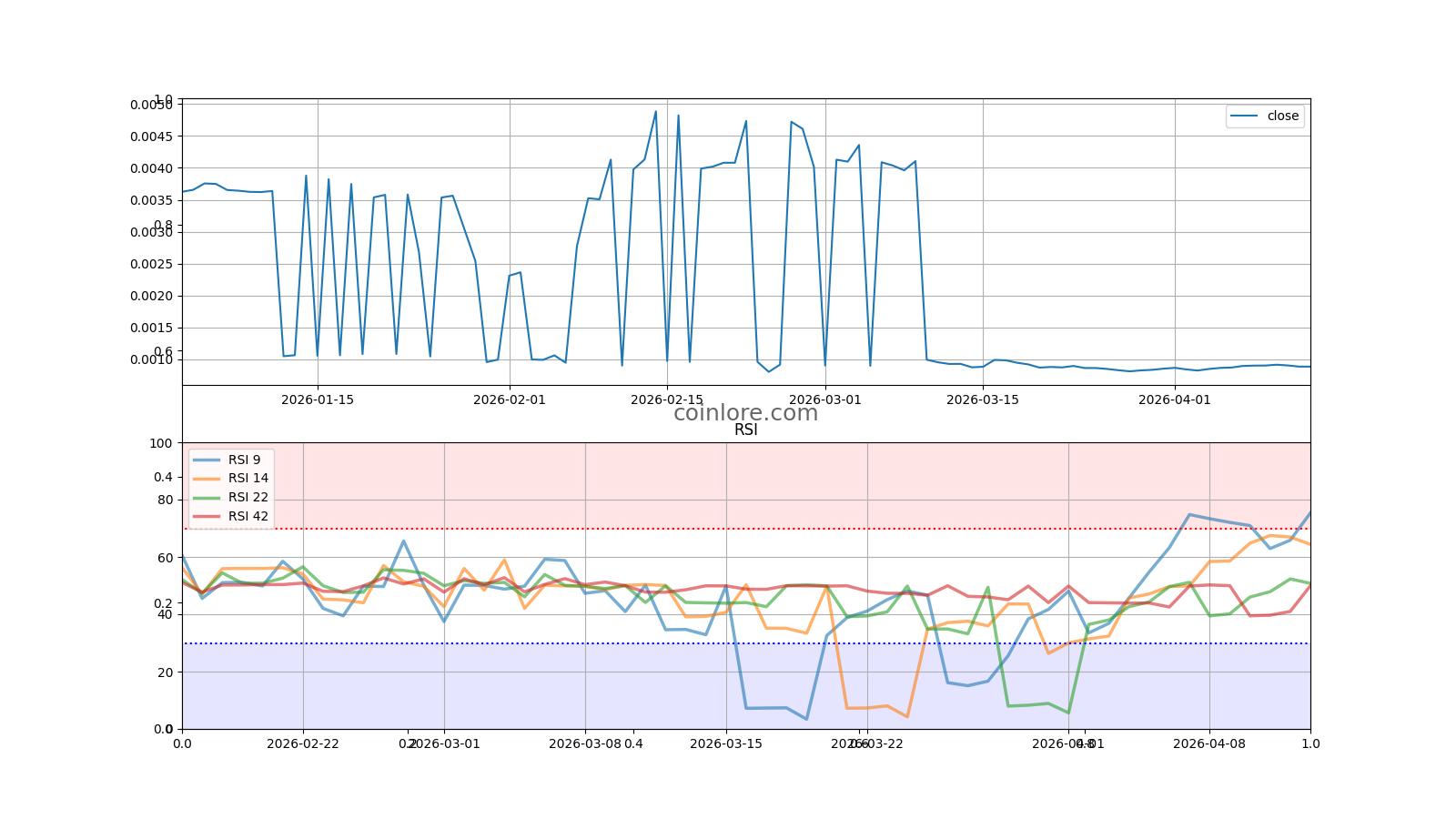 Unitus RSI indicator